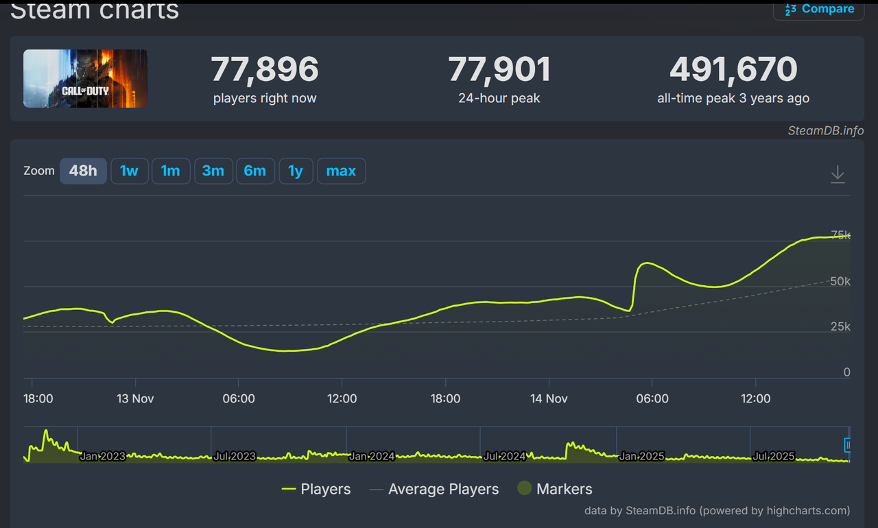 Anecdotally, enthusiasm for Call of Duty this year seems to be at an ...