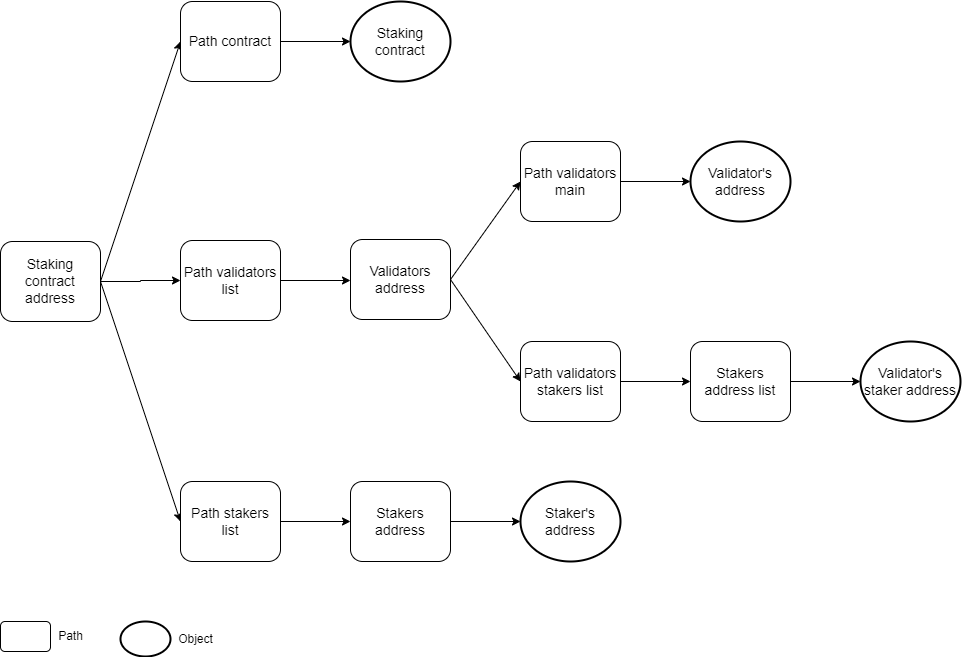 Staking Contract | Albatross DOC