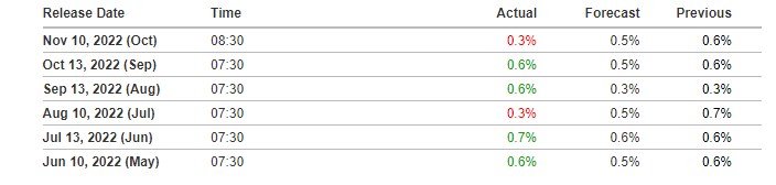Headline Inflation Month over month: .3% vs .5 expected YOY: 7.7% vs 8% ...