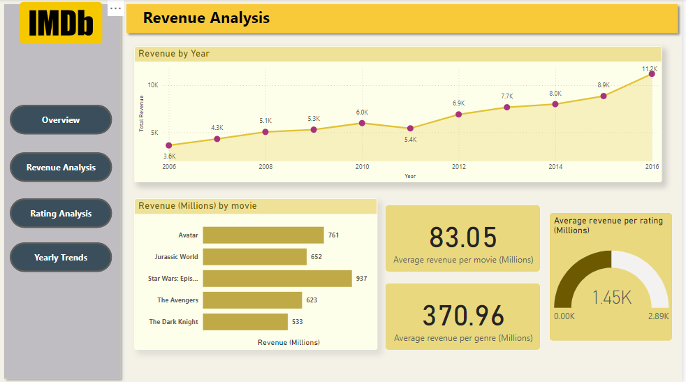 Sandali Hewapathirana | IMDB movie sales analysis