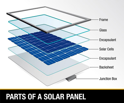 Know about the solar modules- EVA encapsulant and back sheets #Sheet ...