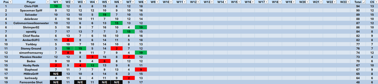 National League Prediction League 2025/26 Week 8 Table | Football Forums