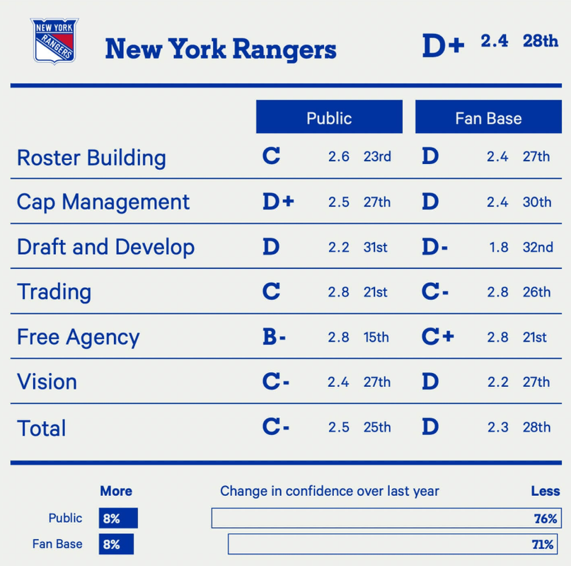 Rangers Rank 28th in Athletic's NHL Front-Office Confidence Rankings ...