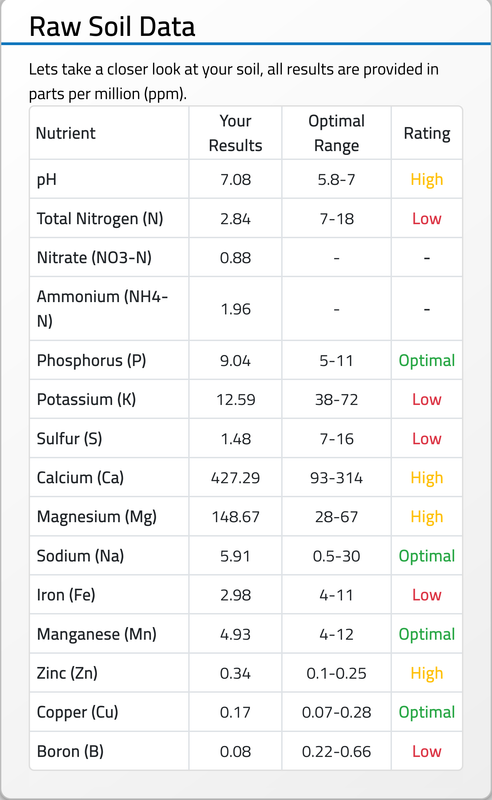 Soil test | Lawn Care Forum