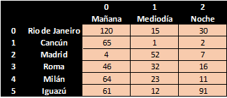 GitHub - todocodeacademy/EjercicioAerolineas: Ejercicio integrador de matrices en Java de TodoCode