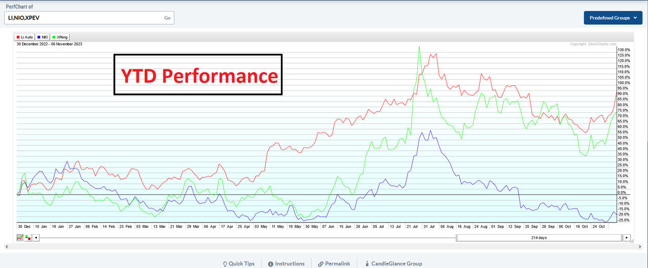 EV YTD — Postimages