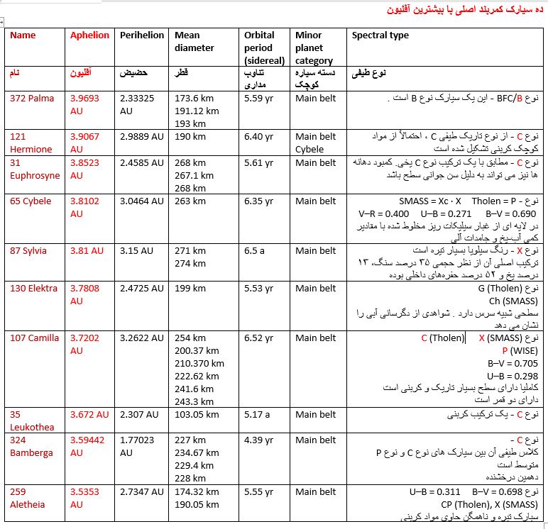 ده سیارک کمربند اصلی با کمترین پرهلیون