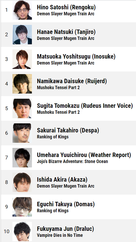[Fall 2021] Best Seiyuu (Voice Actor) of the Season - ELIMINATIONS (Day ...