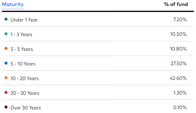 Muni bonds: VTEB vs. VWIUX/VWLUX (and why so much difference in ...