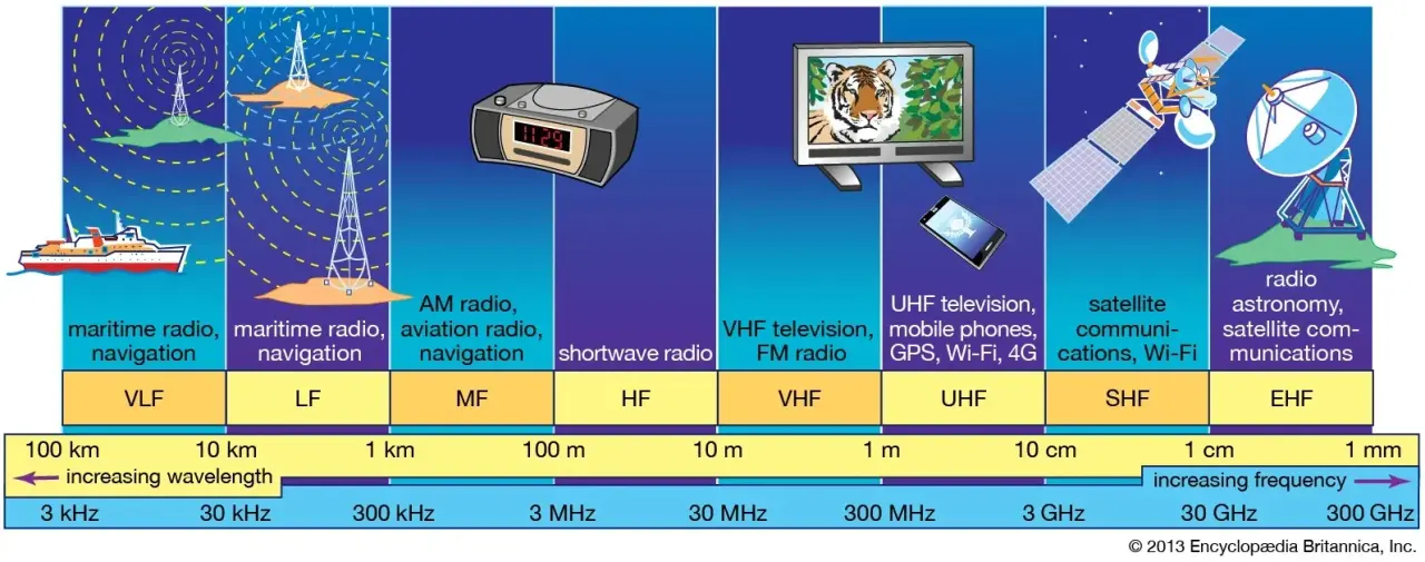 Role of Electromagnetic Radiation in Radio Technology – David Icke