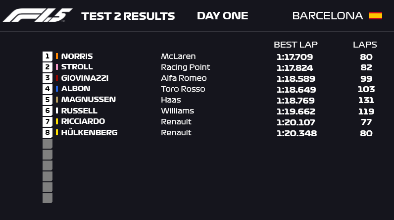 Lando Norris tops the unofficial 2019 Formula 1.5 Day 5 Testing results ...
