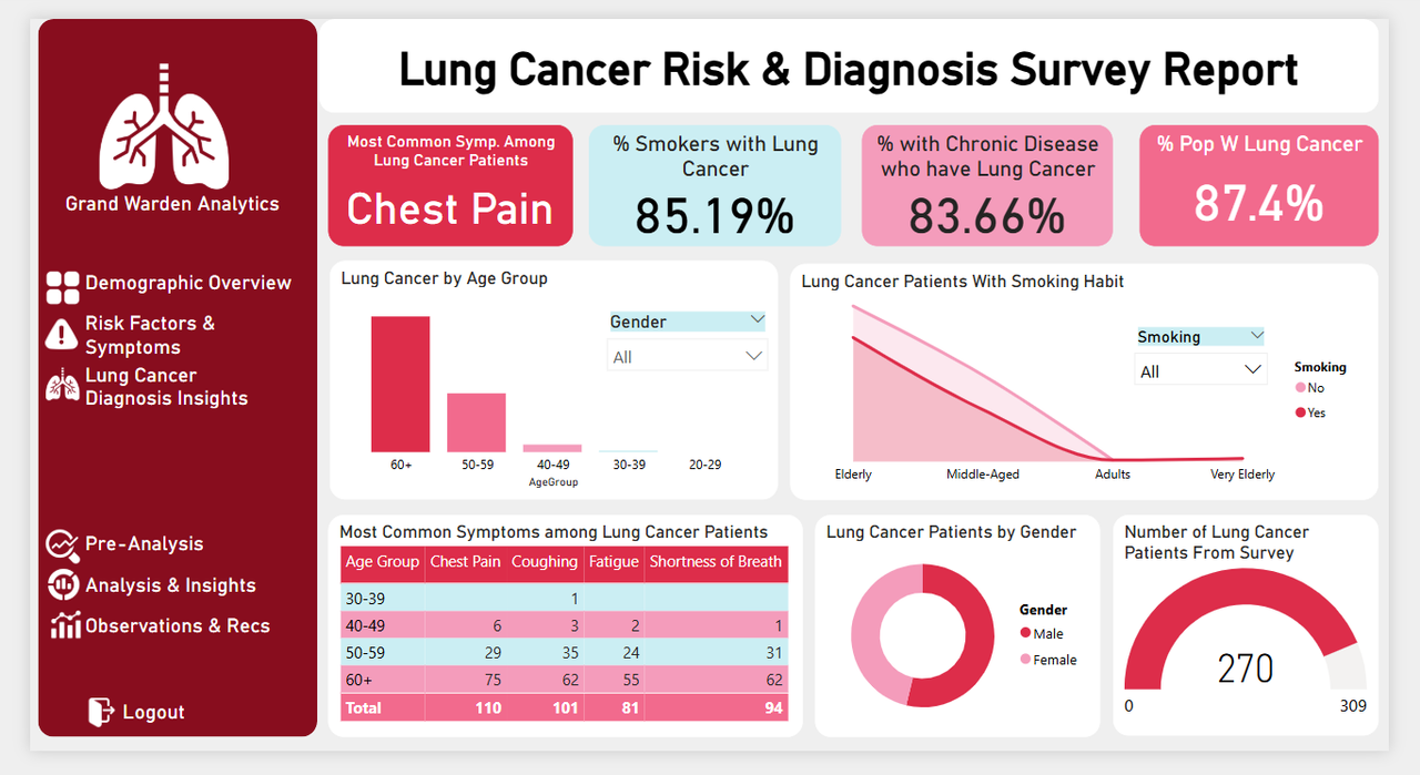 GitHub - gaiusufondu/Lung-Cancer-Symptom-Demographic-Analysis: In this ...