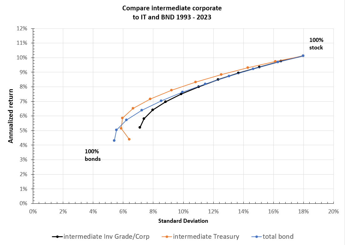 Can you do better than BND, Part 2: Test across bear and bull markets ...