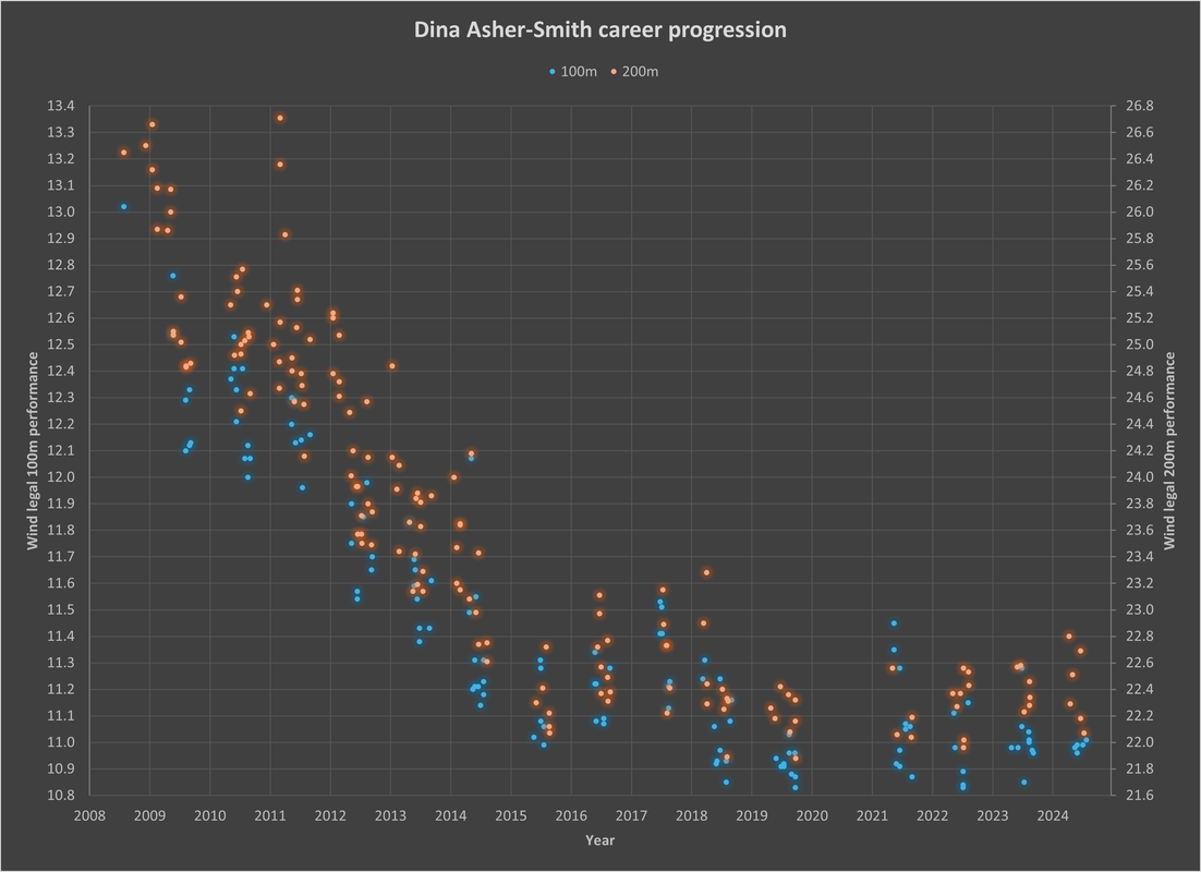 Brit Dina Asher-Smith raves about Americans: 'I think they’re really, relentlessly optimistic ...