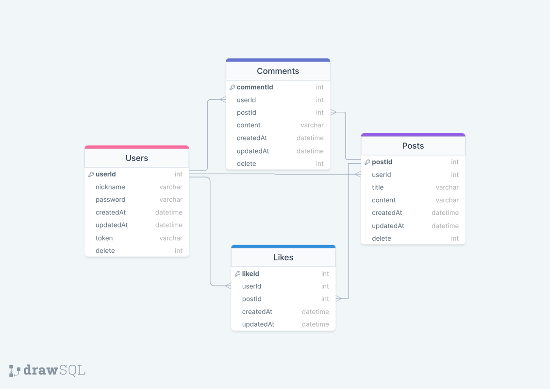 GitHub - verdantjuly/hwlv5: 내일배움캠프 Node.js Lv.5 과제
