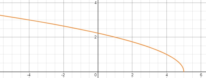 Draw the graph by hand. $y=\sqrt{5-x}$ | Quizlet
