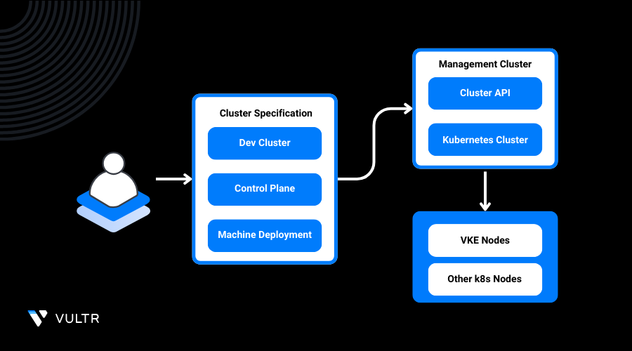 How To Use Vultr Cluster Api To Manage Kubernetes Clusters Vultr Docs