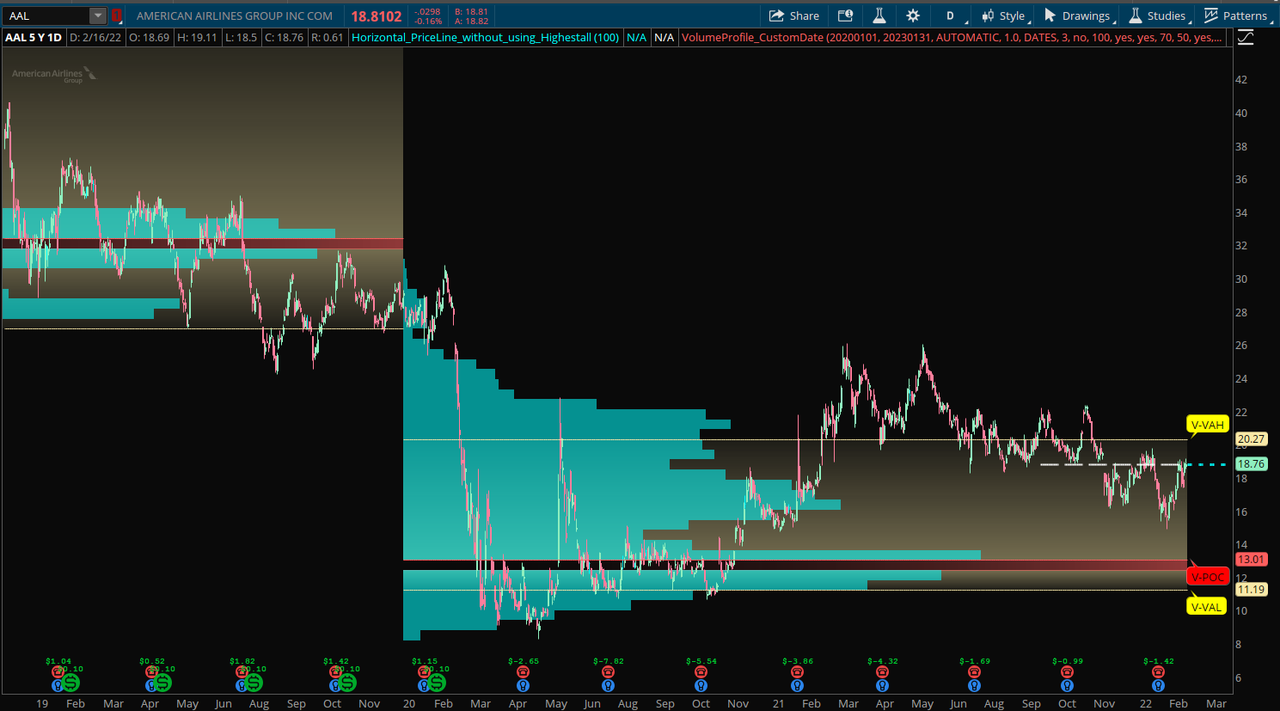 Volume Profile Indicator & POCs For ThinkOrSwim - useThinkScript Community