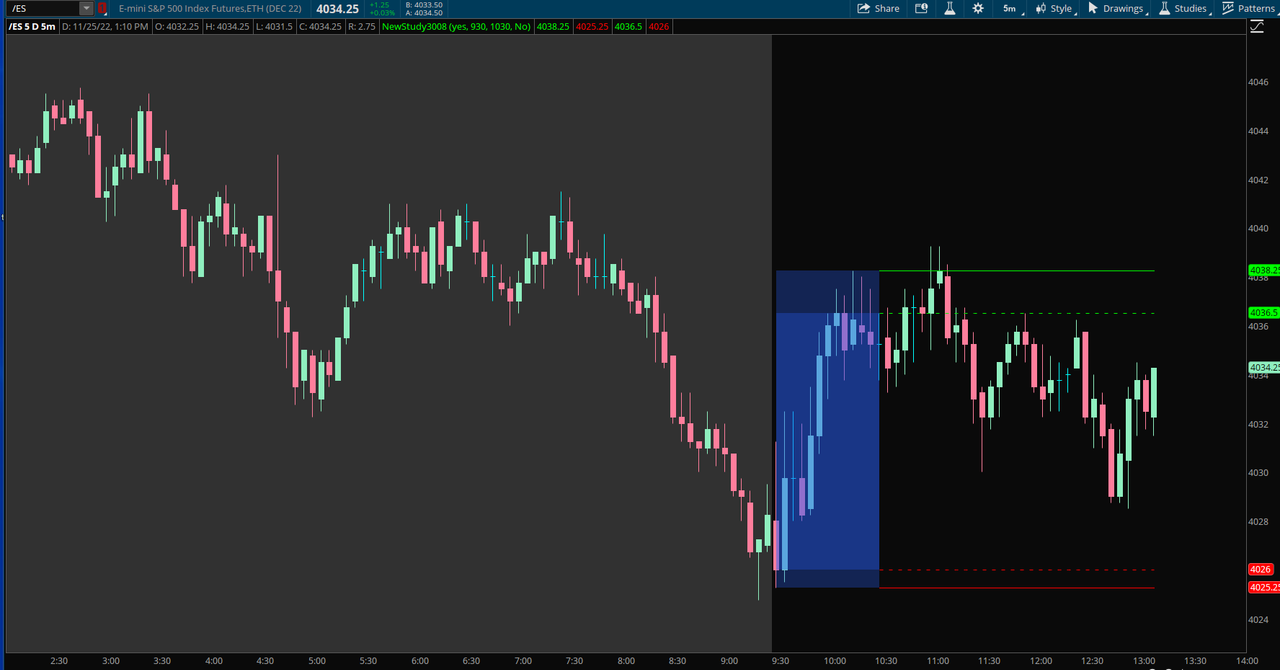 Initial Balance Indicator for ThinkorSwim - useThinkScript Community