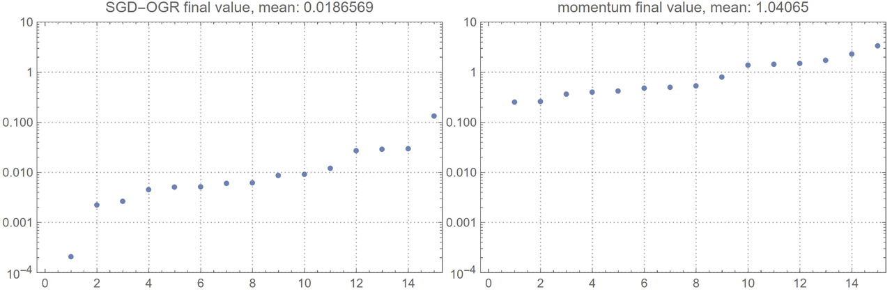 SGD augmented with 2nd order information from seen sequence of ...