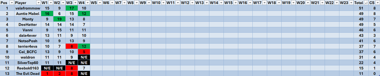League One Prediction League 2025/26 Week 4 Table | Football Forums