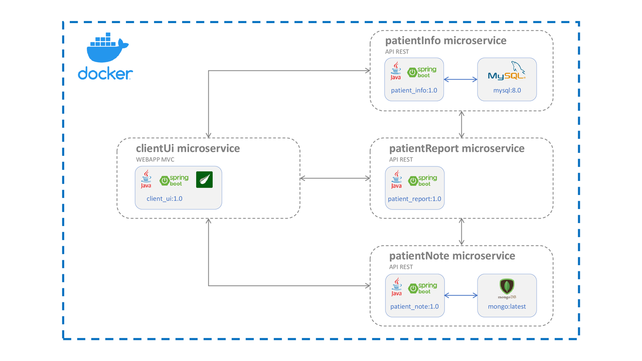 GitHub - adeline-benhaim/OC-Projet-9-Mediscreen: Disease risk screening ...