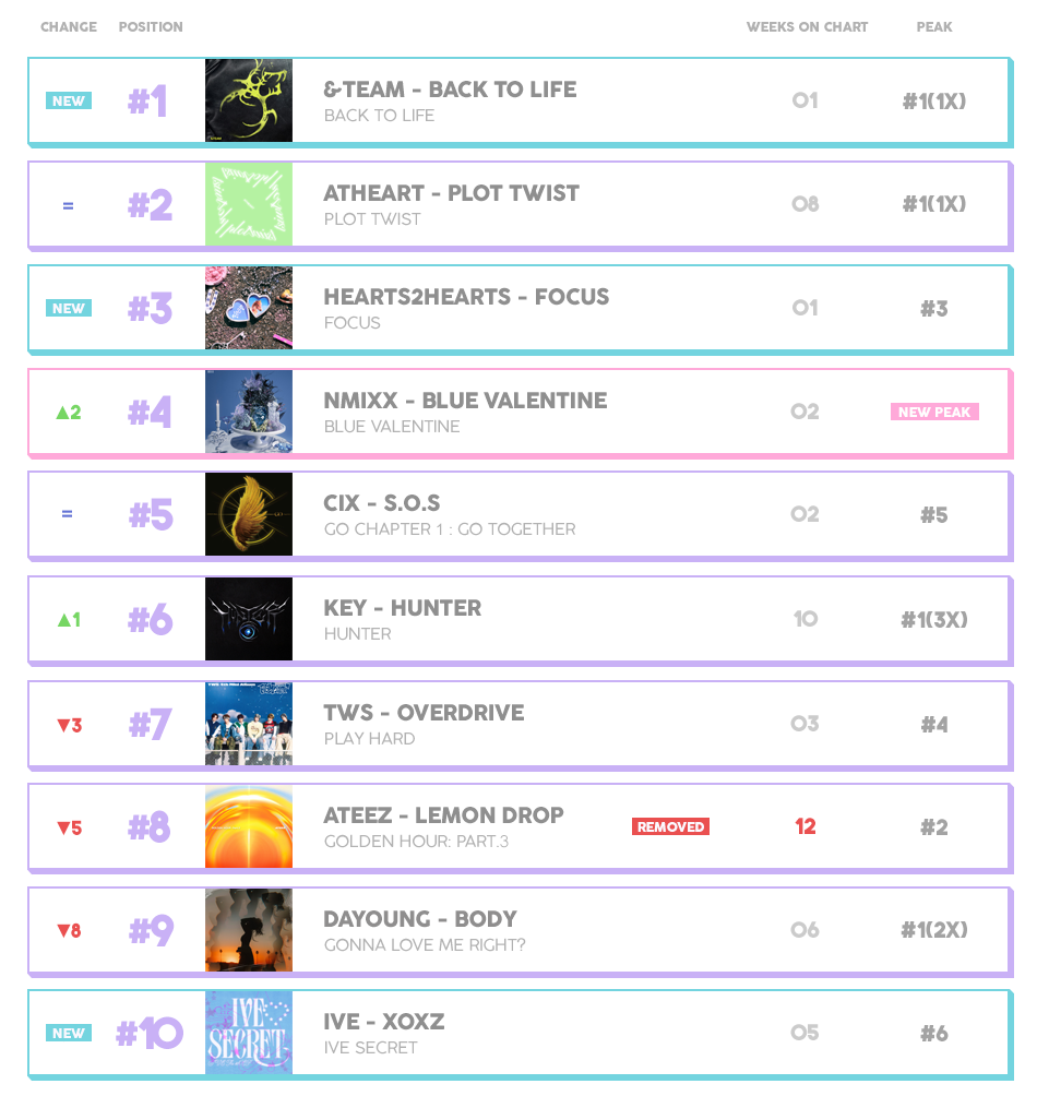 MUSIC CHART+ - 🎶 H+ Station 🎵 | [WEEK #155] &TEAM debuts on top ...