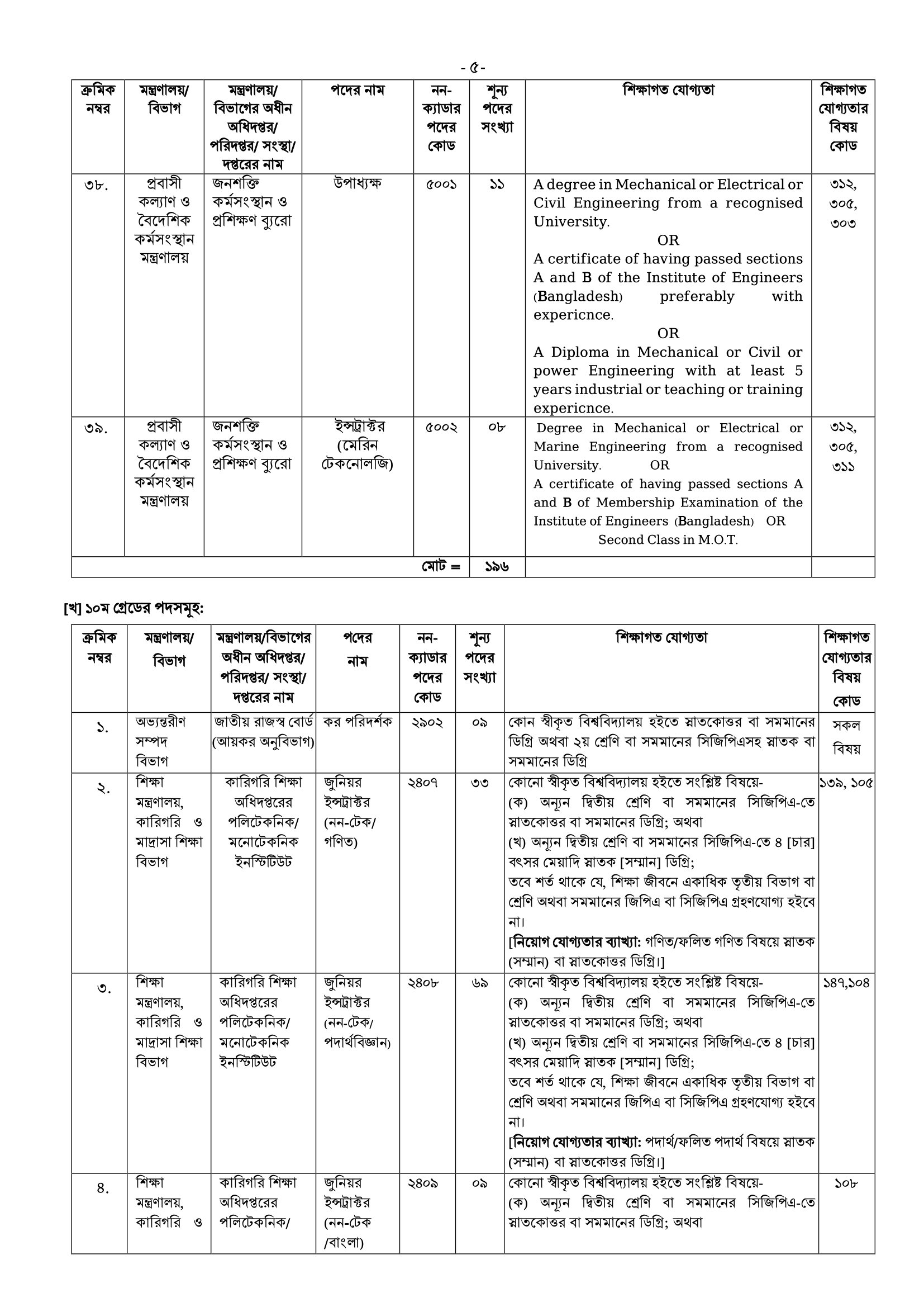 43rd BCS Non Cadre Post Choice Form Fill Up Notice 2023 PDF 05 — Postimages
