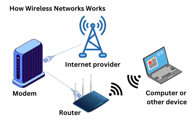 What Is Wireless Lan Explained With Example