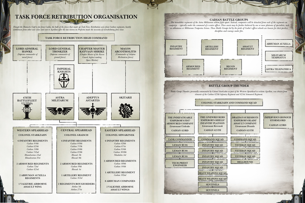 Organization of the Imperial Guard/Astra Militarum: From Companies to ...