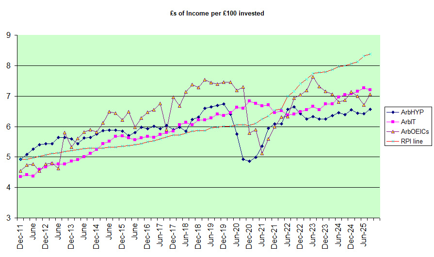 Arbit, HYP and OEICs 2024 Q3 25 - The Lemon Fool