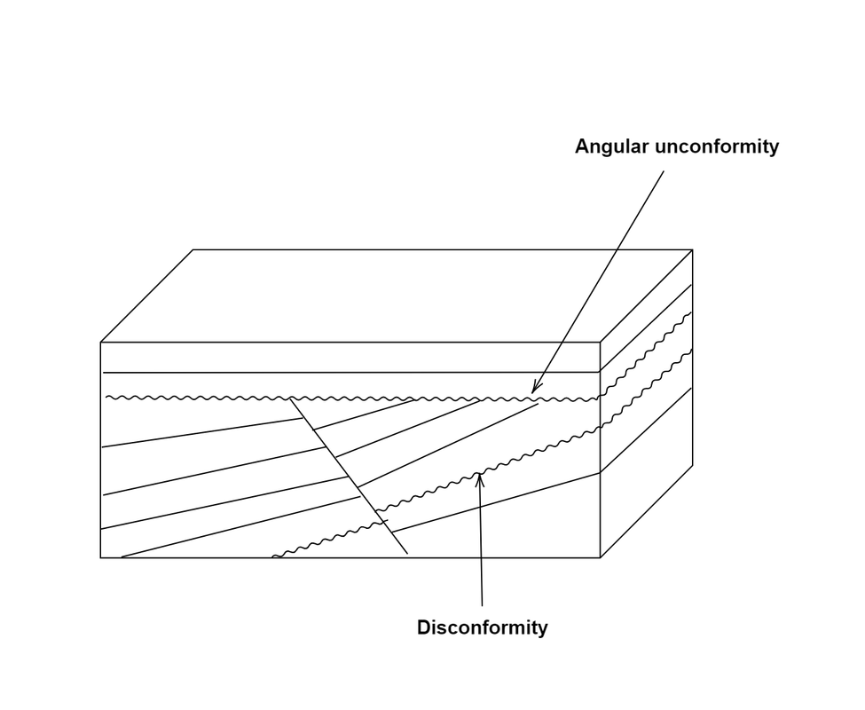 Identify And Label The Unconformities In Figure 10 12 Quizlet