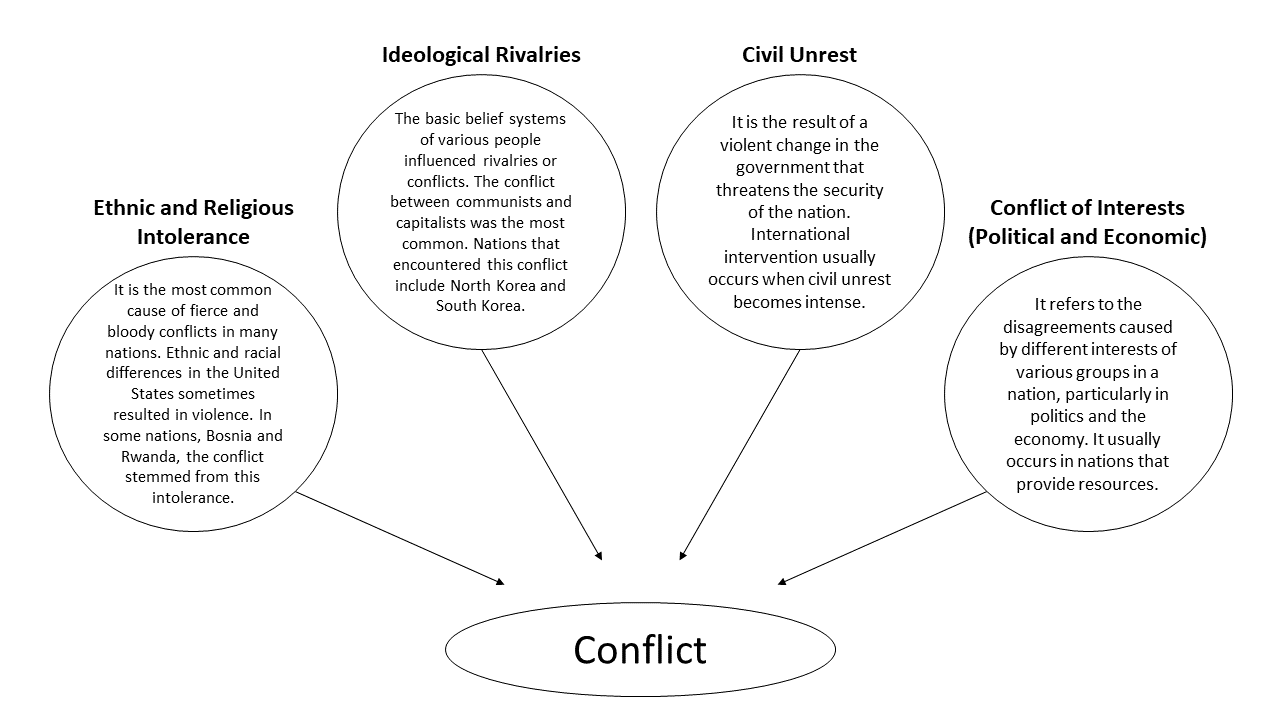 Describe the causes of conflict. | Quizlet