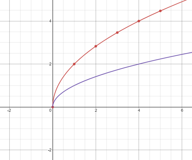 Graph the function. Compare to the parent graph. State the d | Quizlet