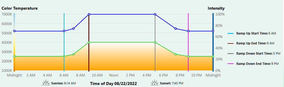 Ketra circadian lighting, does it change the color temperature based on ...