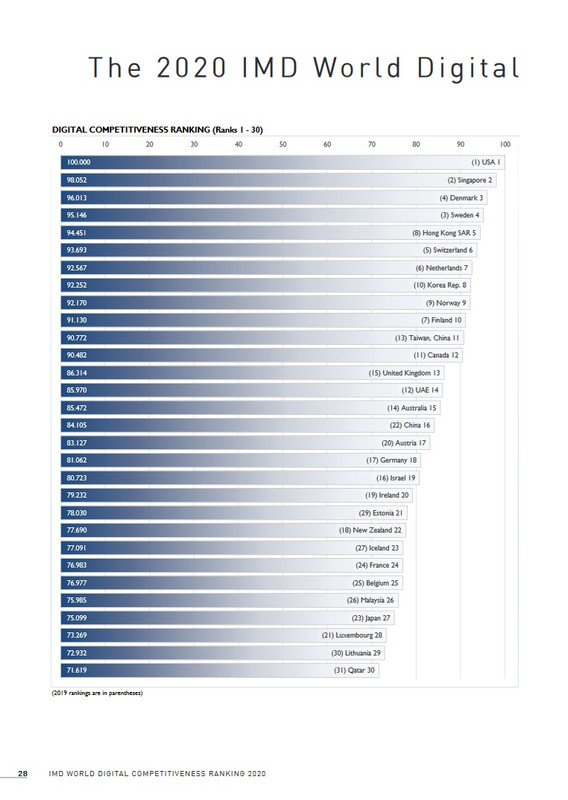World Digital Competitive Ranking 2020