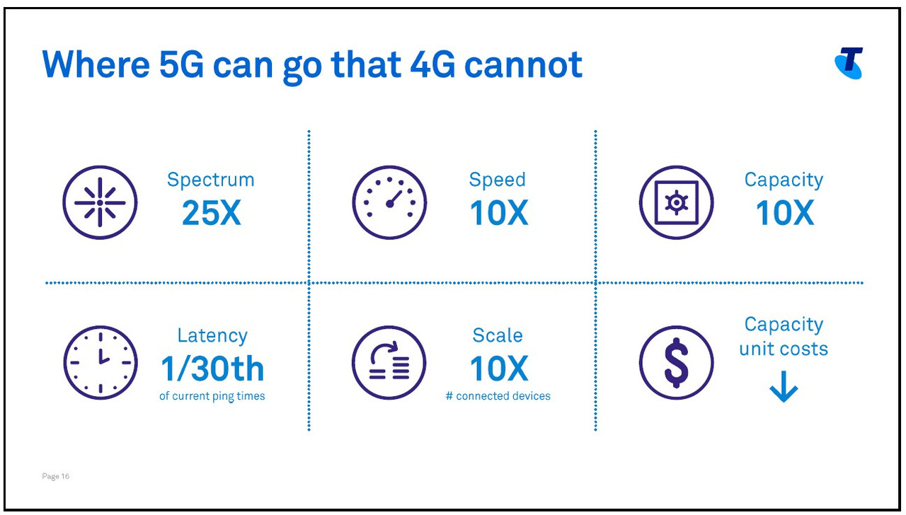 Telstra 5G Fixed Wireless Internet - Telstra