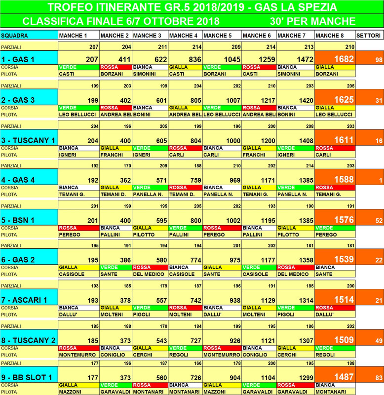 Gara1 Gas Classifica Giri 2018 — Postimages
