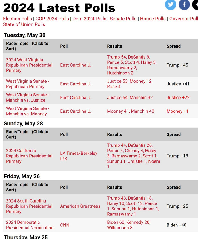 Web capture 30 5 2023 16467 www realclearpolitics com — Postimages