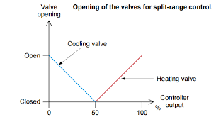 Split range Function RSLogix 500 | PLCtalk - Interactive Q & A