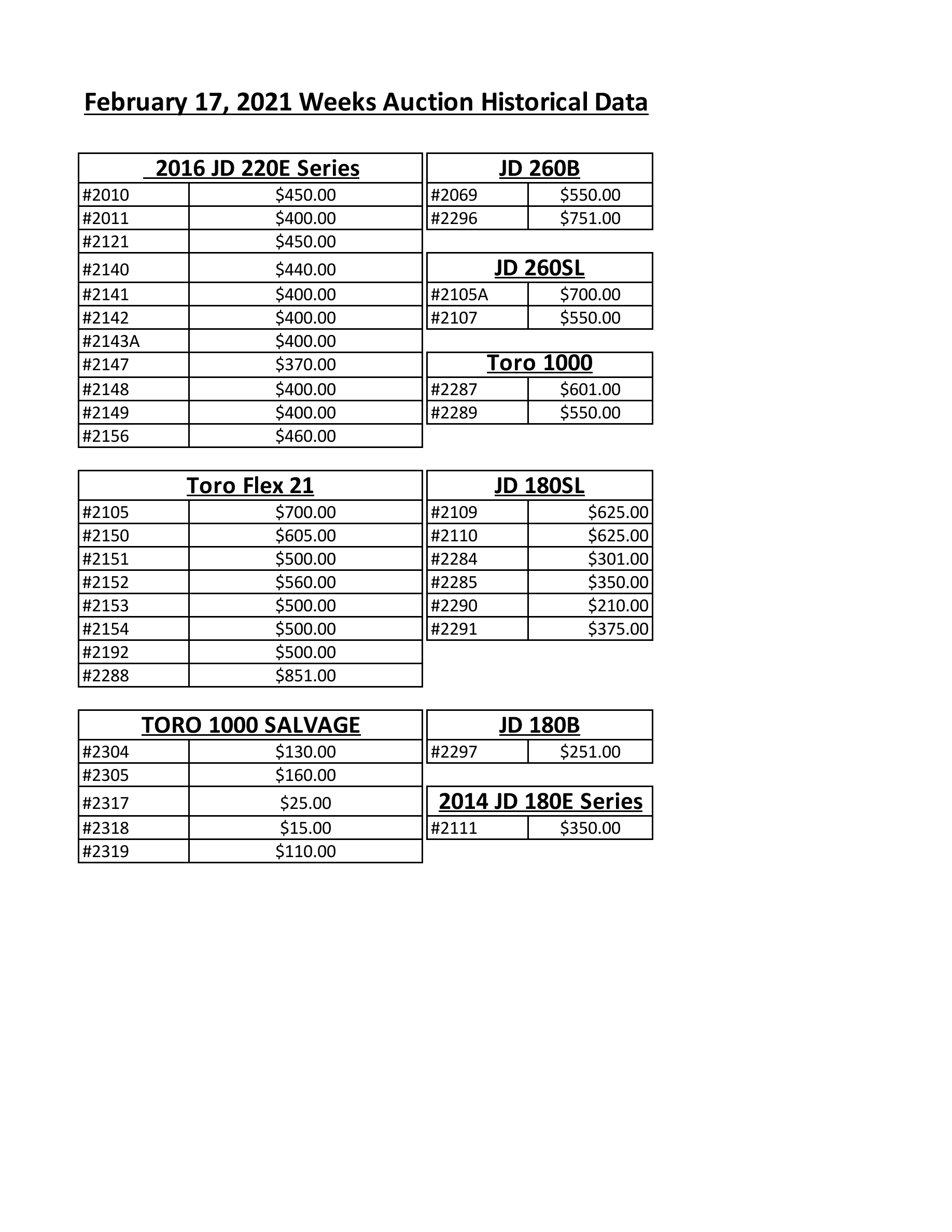 2021 WEEKS AUCTION HISTORICAL DATA — Postimages