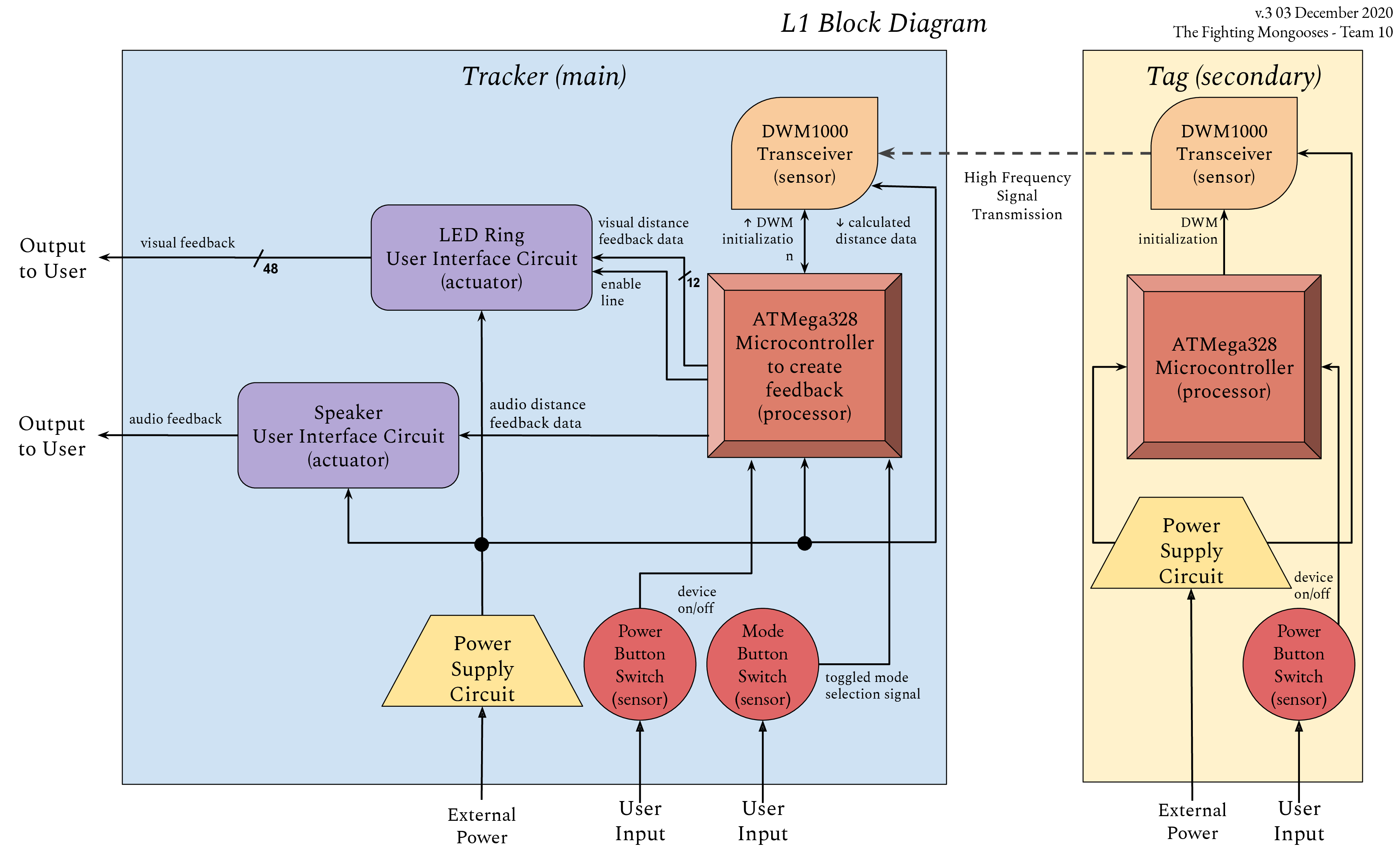 L1 Block Diagram — Postimages