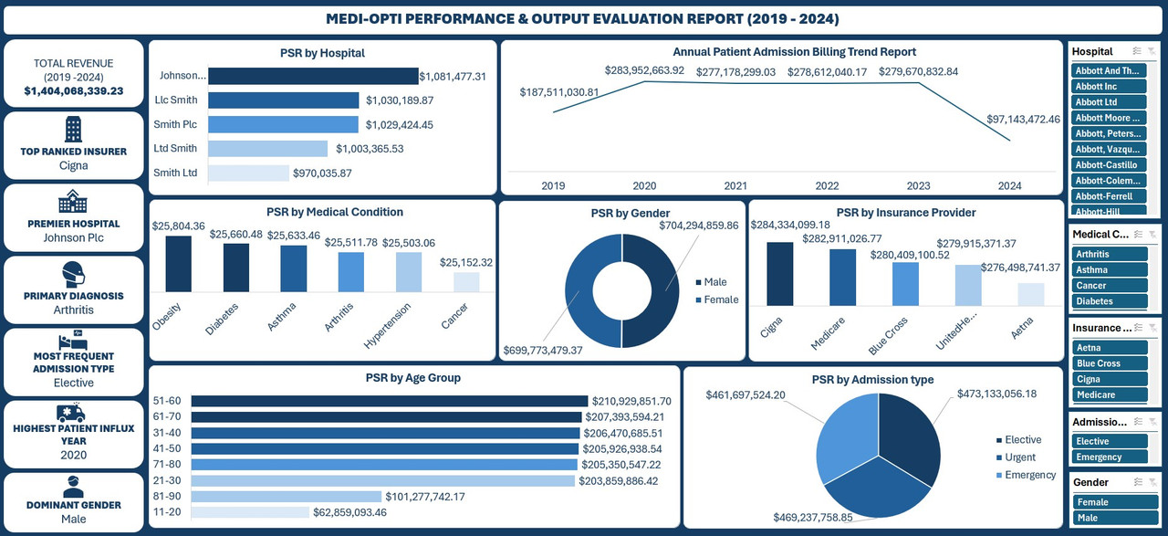 Williams Obinna | MEDI-OPTI PERFORMANCE & OUTPUT EVALUATION REPORT ...