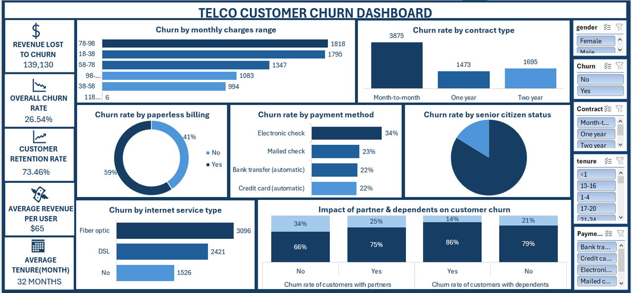 Godsfavour Ezeliora | TELCO CUSTOMER CHURN ANALYSIS