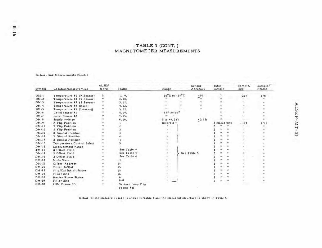 ALSEPManual1969 FSFM Rev B 380 — Postimages