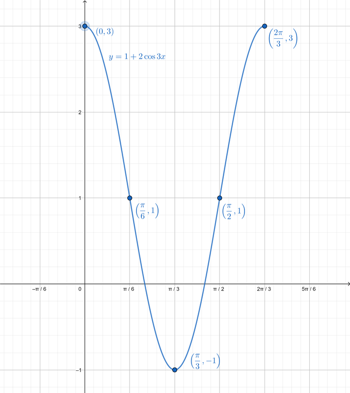 Graph each function over a one-period interval. $$ y=1+2 | Quizlet