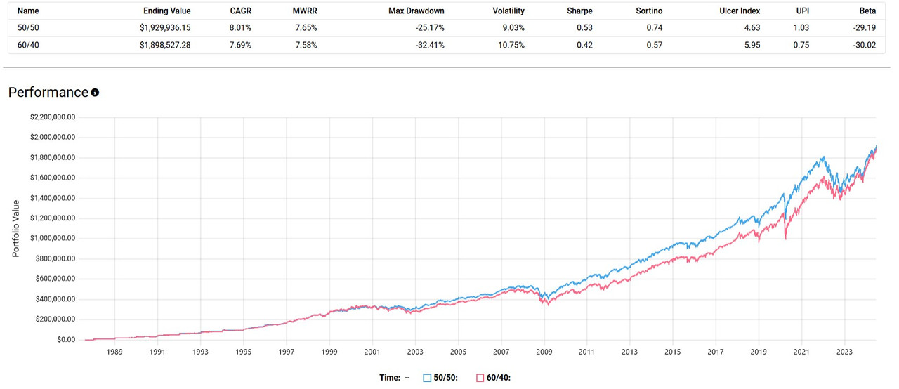 stock vs bond — Postimages