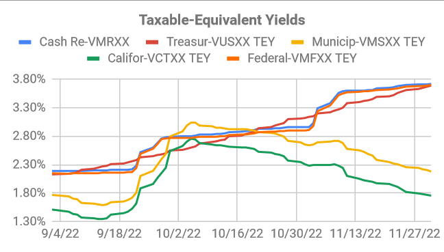 VMRXX vs. VUSXX vs. AMEX Savings vs. Wealthfront Cash - Bogleheads.org