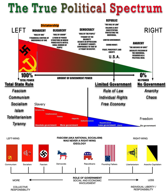 True Political Spectrum 1 — Postimages