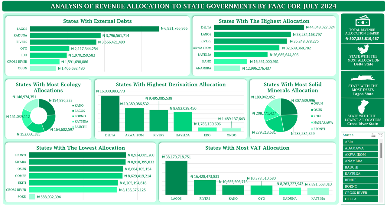 Ashibeshi Cosmas | ANALYSIS OF REVENUE ALLOCATION TO STATE GOVERNMENTS ...